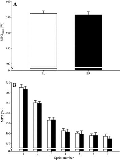 the mean power output mpomean across the 7 × 30 s protocol a and