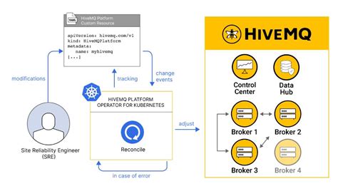 Sven Kobow On Linkedin Hivemq Kubernetes Iotinnovation Techupgrade