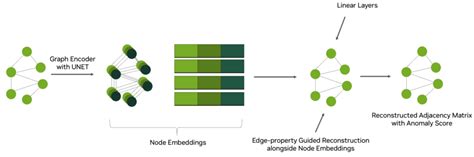 Applying Autoencoder Based Gnns For High Throughput Network Anomaly