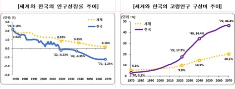2070년 우리나라 인구 3800만명2022년 기준 대비 1400만 명 감소 전망 데일리팝