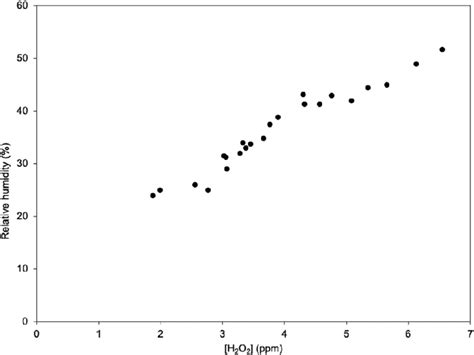 A Plot Of H 2 O 2 Concentration As A Function Of Rh In The Laboratory