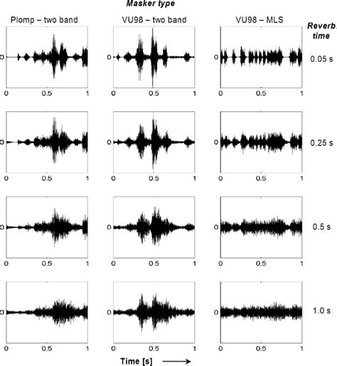 The Effect Of Simulated Reverberation On The Temporal Waveforms Of Download Scientific Diagram