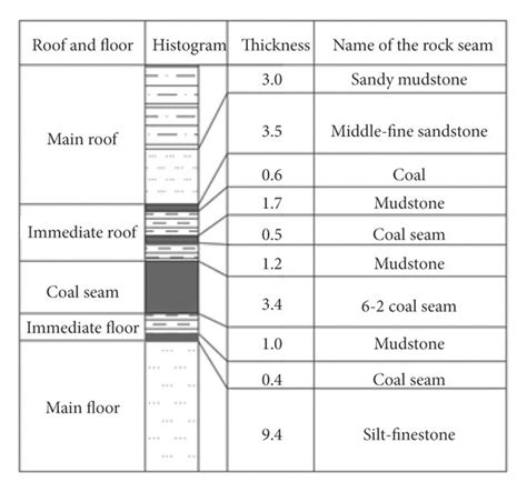 Comprehensive Geological Histogram Of Coal Seams Download Scientific
