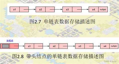 C数据结构之一线性表（顺序表和链表）c顺序表和链表 Csdn博客