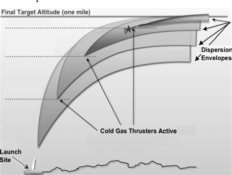 Figure 1 From Sounding Rocket Energy Management Using Cold Gas Aerospike Thrusters Semantic