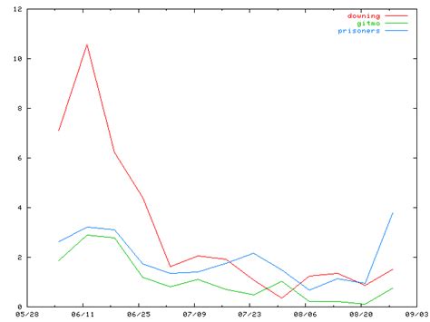 Mining Trends In Blog Posts Data Mining Text Mining Visualization