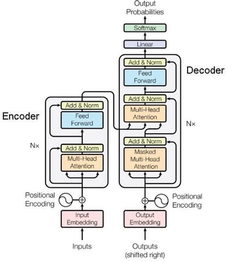 The Transformer Model Architecture A Vaswani N Shazeer N Parmar