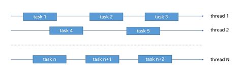 Get Started With Intel Oneapi Threading Building Blocks Onetbb