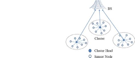 Hierarchical Network Architecture Of A Wsn Download Scientific Diagram