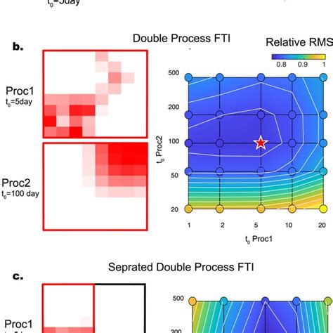 Synthetic Test Of Full Time‐series Inversion Fti For Afterslip With