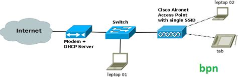 Single And Multiple SSID SSID On The Cisco Aironet