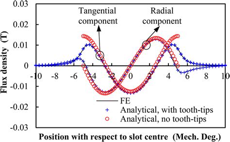 Radial And Tangential Components Of Flux Density In Outer Slot At Download Scientific Diagram
