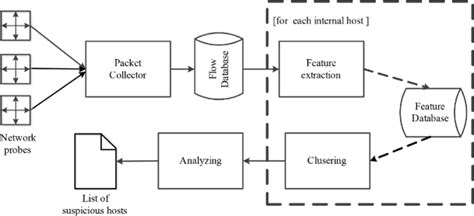 Framework Of Our Proposed Method Download Scientific Diagram