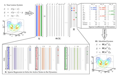 Sparse Identification Of Nonlinear Dynamics The Sindy Algorithm