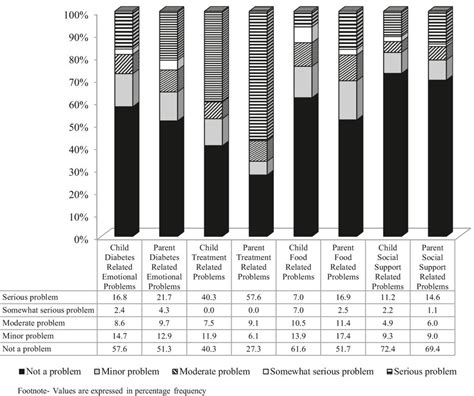Frequency On Likert Scale In Subdimensions Of Paid Peds And Paid Pr