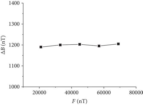 The Influence Of Geomagnetic Intensity On Magnetic Anomaly A Five Mf