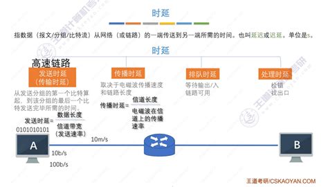 王道计算机网络课代表 考研计算机 第一章 计算机网络体系结构 究极精华总结笔记二进制指数退避算法哪一章 Csdn博客