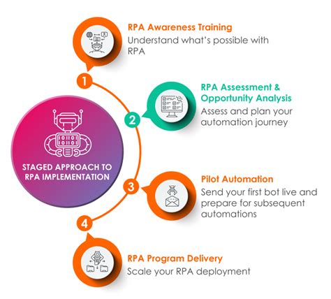 Rpa Assessment And Opportunity Analysis The Missing Link
