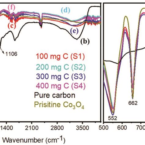 Xrd Spectra A Sample 1 B Sample 2 C Sample 3 D Sample 4
