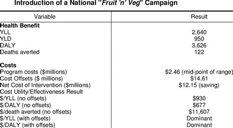 The Incremental Benefits Costs And Cost Utility Effectiveness Results Download Table