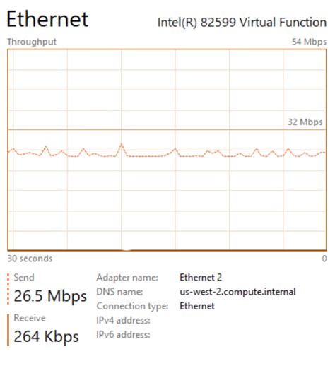 Ec Instance With Limited Single Connection Speed Aws Re Post