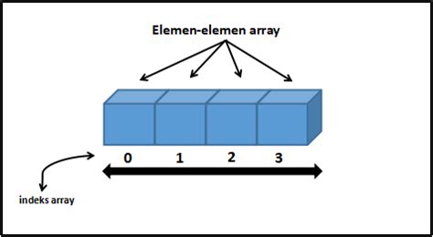 Pengertian Array Dan Array 1 Dimensi C Belajar Bareng