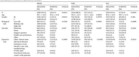 Table 2 From Large Scale Igm And Igg Sars Cov 2 Serological Screening