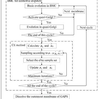 Flowchart Of Cross Entropy Based Hybrid Membrane Computing