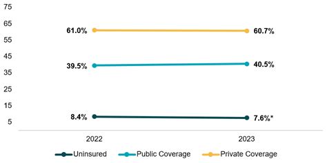 2023 Nhis Full Year Health Insurance Estimates Early Release
