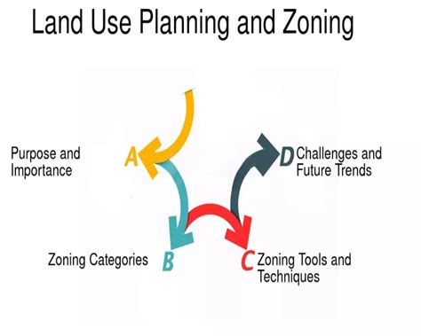 What Zoning And Land Use Classifications Support Office Or Business Park Development Hello
