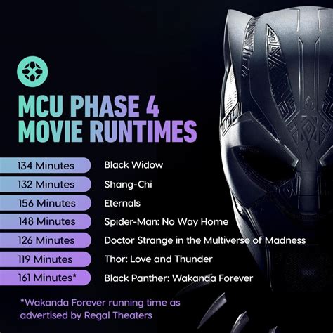 익스트림무비 Mcu 페이즈4 영화 러닝타임들