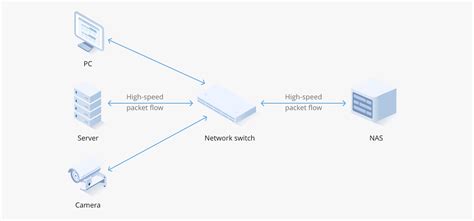 Switch Capacity Vs Forwarding Rate Vs Bandwidth Explained