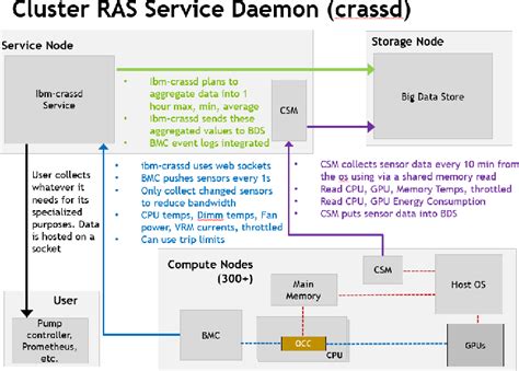 Figure 1 From Hybrid Approach To Hpc Cluster Telemetry And Hardware Log