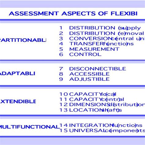 The Four Flexibility Key Performance Indicators Download Scientific