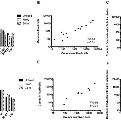 Comparison Of Mrna Quantitation By Rt Qpcr Between Unfixed And Fixed Download Scientific