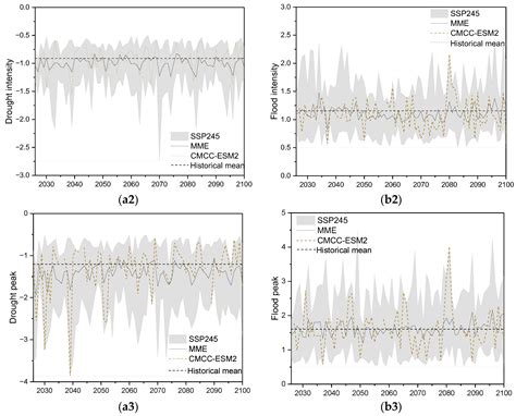 Hydrological Drought And Flood Projection In The Upper Heihe River Basin Based On A Multi Gcm