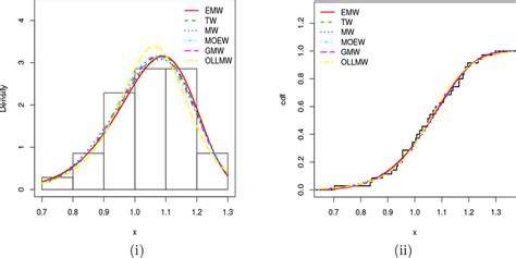 Plots Of The I Estimated Pdfs Superimposed On The Histogram And Ii