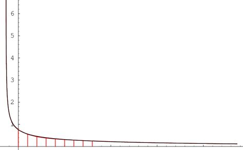 A Plot Showing How The Integrand Of 33 Is Split Up Into Two End