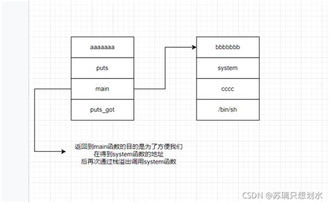 Pwn小白入门06 Ret2libc Csdn博客