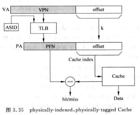 Cache Vivt Vipt Pipt