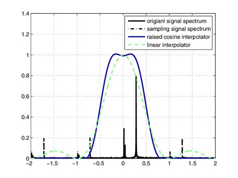 spectrum for frequency response among different symbols and linear
