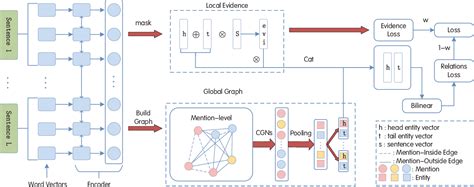 Figure 1 From Enhancing Document Level Relation Extraction With