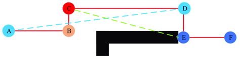 Elimination Of Redundant Points The Letters A F Represent Nodes In The