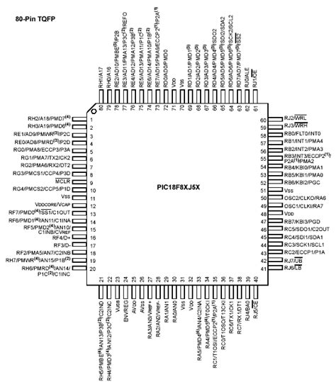 Microchip PIC F J osmičlenná rodina osmibitových MCU Vývoj HW cz