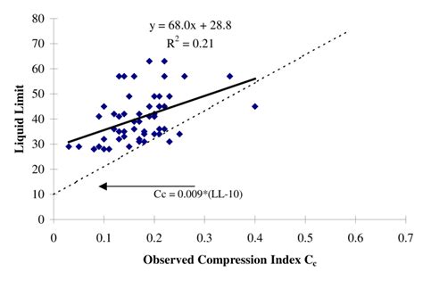 6 Liquid Limit Correlation Download Scientific Diagram