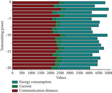Current Consumption Of The Node At Different Transmitting Powers Download Scientific Diagram