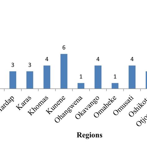 Annual Yearly Rainfall In Mm Based On The Available Stations Per Region