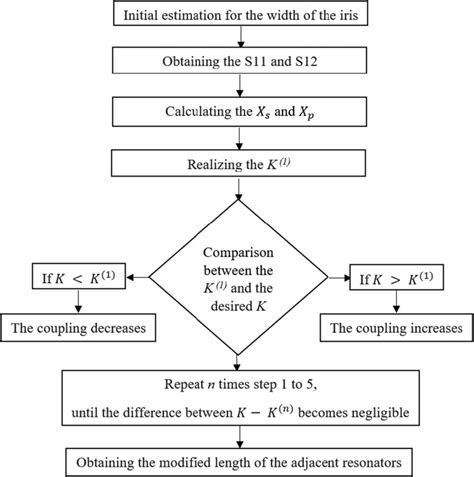 Algorithm Of The 5th‐order Bandpass Waveguide Filter Download