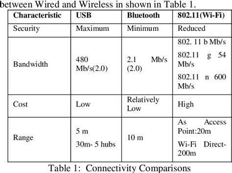 Table 1 From Implementation Of Data Acquisition Using Android Usb