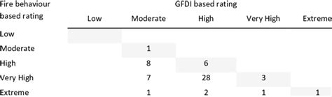 Two Way Correspondence Between Observed Fire Danger Class Derived From